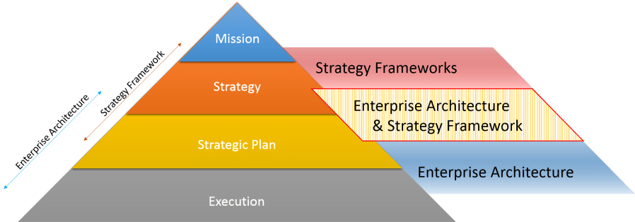 Demystifying strategy and enterprise architecture relation – MavenSpeak